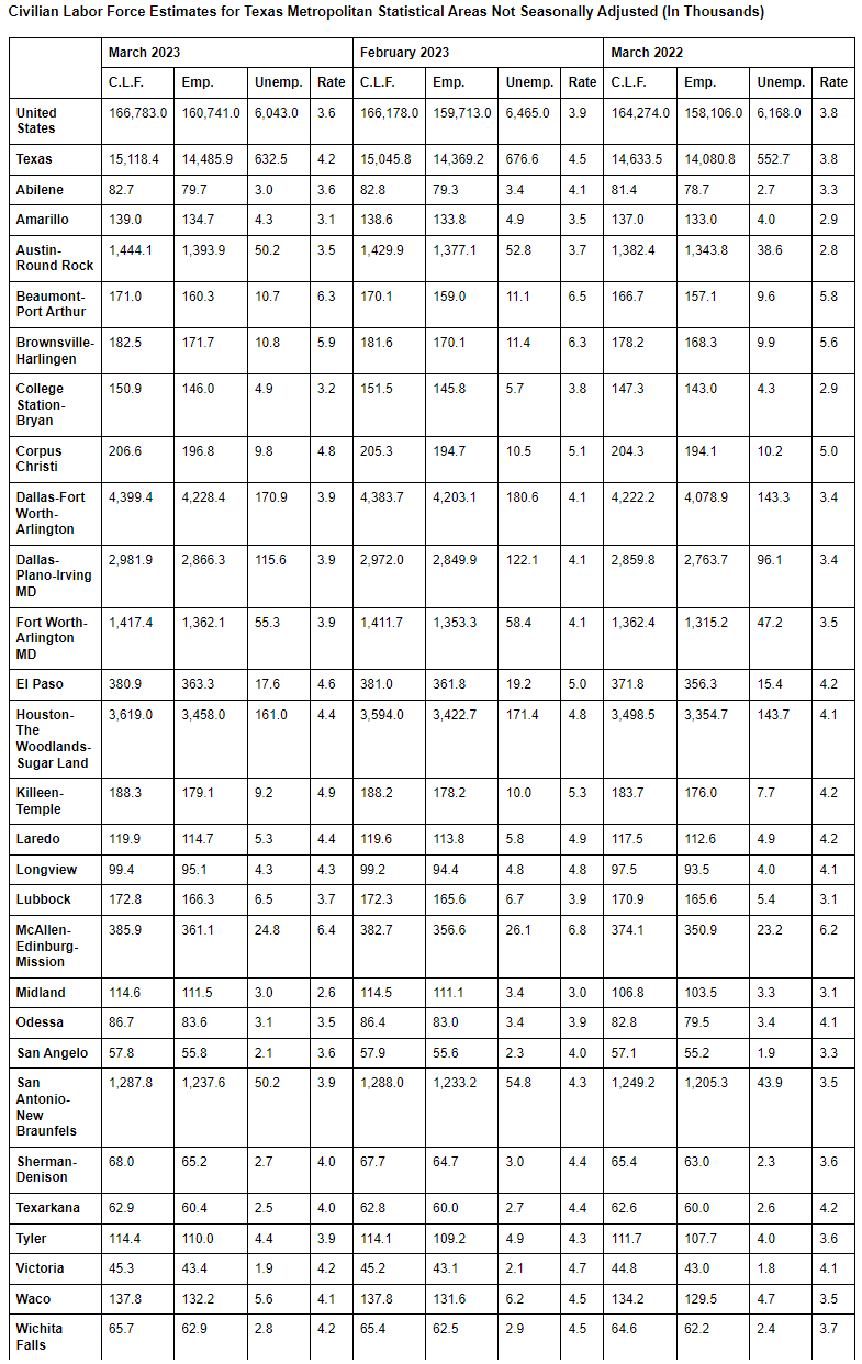 Texas Breaks More Records in March 2023: Labor Force Size, Number ...