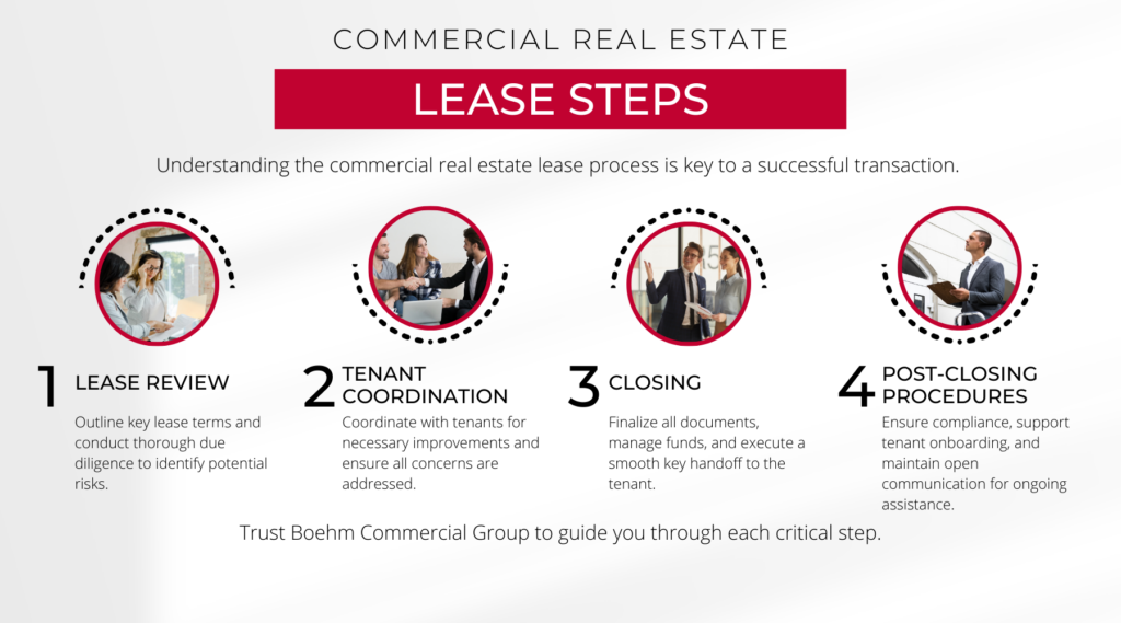 Commercial Real Estate Lease Steps — Learn More